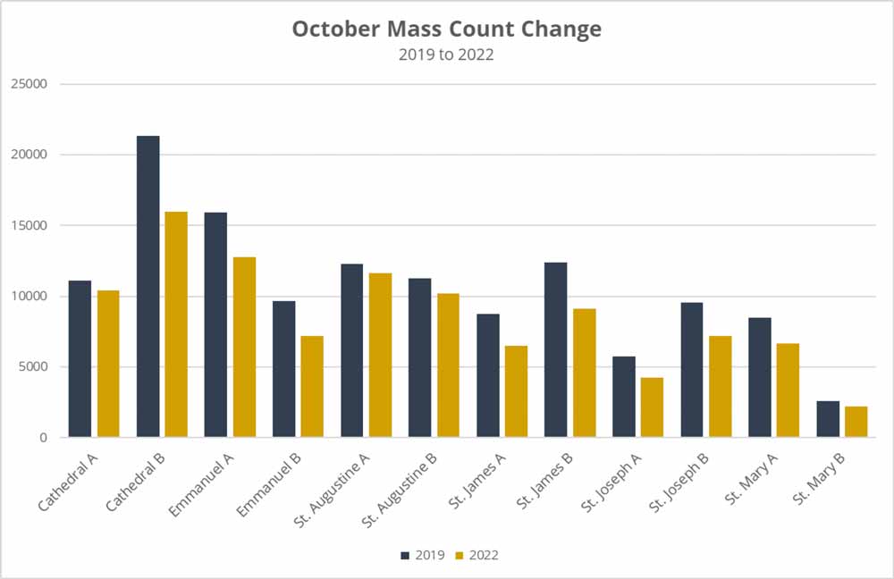 October Count - Archdiocese of Cincinnati